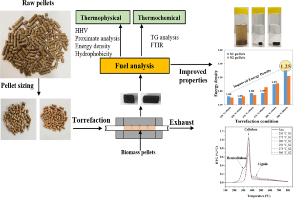 Technical Specification of Torrefied Biomass Pellets